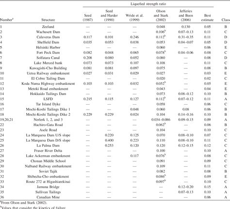 Table 2 From Evaluation Of Flow Liquefaction And Liquefied Strength