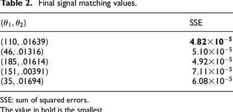 Table 2 From A Model Based Calibration Approach For Structural Fault