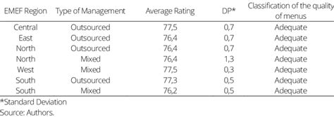 Average Evaluation And Classification Of Menus For The Months Of