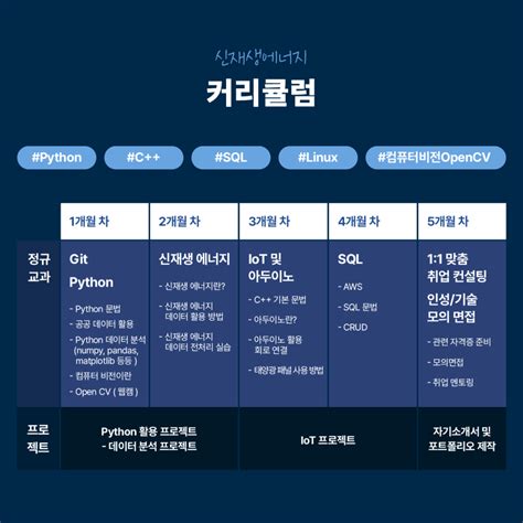 대기업의 친환경 인력 확대에 주목하라 서울 기숙사 지원 포스코와 함께하는 데이터 분석을 통한 신재생에너지 활용 Iot