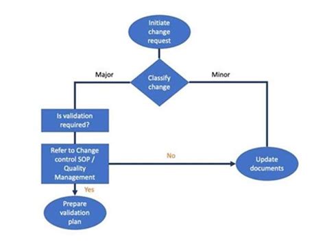 Validation Plans And Documentation Val02 Qintil
