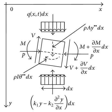 A Timoshenko Beam On Elastic Foundation B Element Forces C