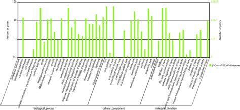 Gene Ontology Classification Of Assembled Unigenes Total Unigenes Were