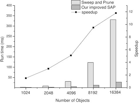 The Comparison Between The Algorithm Sweep And Prune And The Improved Download Scientific