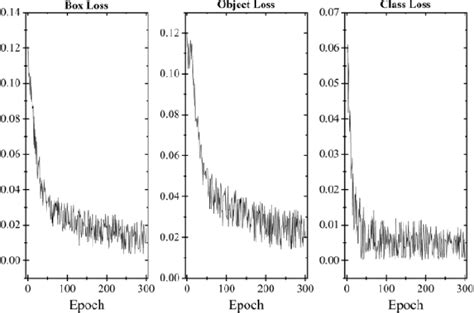 Figure 7 From Real Time Vehicle Detection Using Yolov8 Nano For Intelligent Transportation
