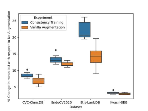 Improvements Due Consistency Training And Data Augmentation As A Download Scientific Diagram
