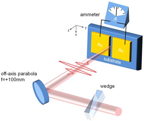 Schematic Of Experimental Setup Cep Stabilized Few Cycle Optical