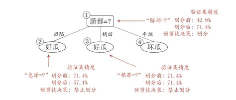 机器学习 第六章 决策树 decision tree ZyBlog