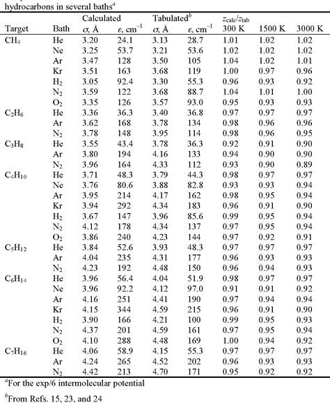 Lenard Jones Parameters Table