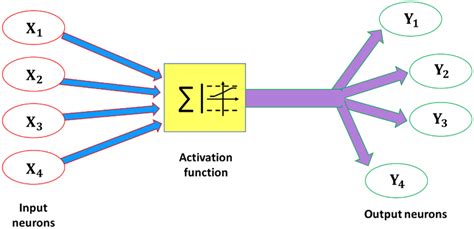 Architecture Of Proposed Feed Forward Back Propagation Neural Network Model Download