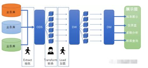 Etl和elt的区别 Csdn博客