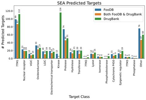 Distribution Of Targets Among Target Classes For Interactions Predicted For Download