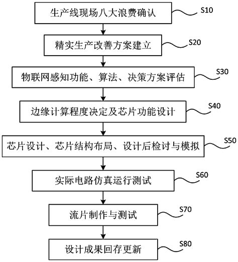 Elastic Implementation Method For Ai Edge Operation Chip Design