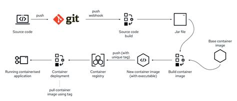 My Gitops Learning Journey What I Learned Pavan Madduri Posted On The Topic Linkedin