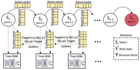 deep q learning based reinforcement learning approach for network