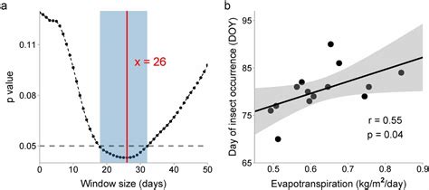 Pine Caterpillar Occurrence Modeling Using Satellite Spring Phenology And Meteorological