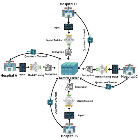 논문 리뷰 Quantum Inspired Privacy Preserving Federated Learning Framework For Secure Dementia