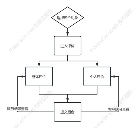 评价功能设计 流程图模板processon思维导图、流程图