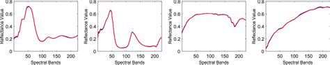 Figure 1 From Lstm Dnn Based Autoencoder Network For Nonlinear Hyperspectral Image Unmixing