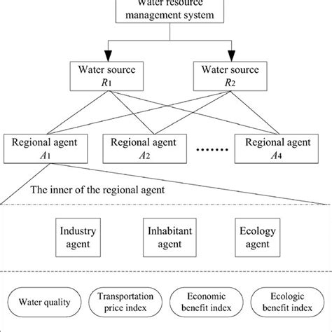 The Water Resource Allocation Model Based On Multiagents Download Scientific Diagram