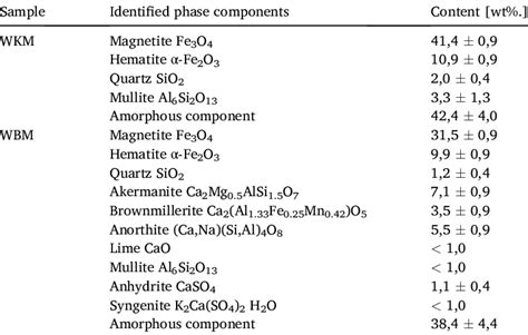 Results Of Quantitative Phase Analysis Download Scientific Diagram