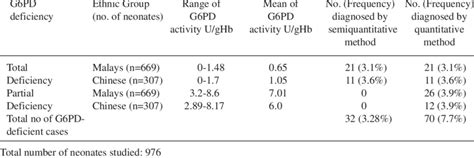 Activity In G6pd Deficient Neonates And Overall Frequency Of