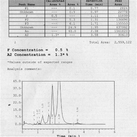 Hplc Results Obtained With The Variant Ii Analyser Download
