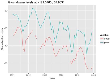 Groundwater Level Spatial Data Analysis