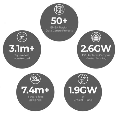 Mca Architects Data Centre Architects Europe