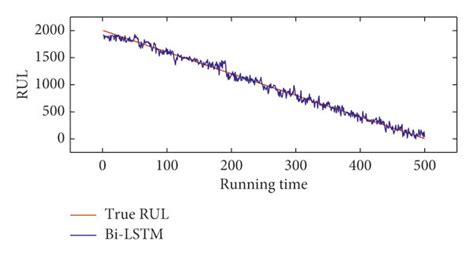 Rul Prediction Results Of Bearing Dataset A Rnn B Lstm C