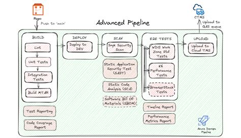 Sap Cap And Azure Devops — Second Phase Solutions