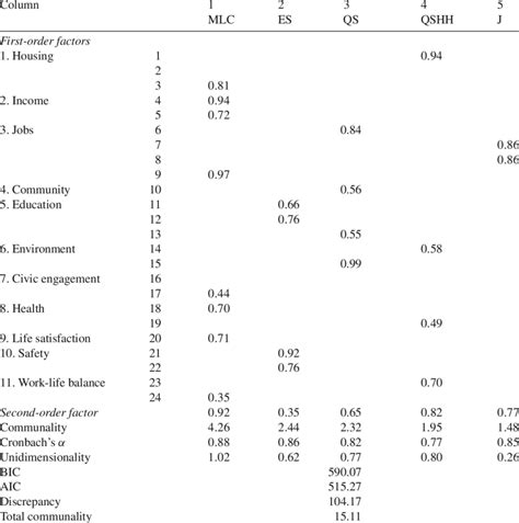 Analysis Of Second Order Factor Analysis Model For Defining Five
