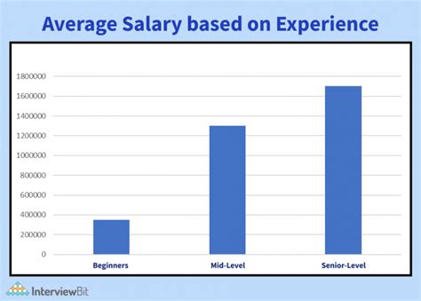 React Js Developer Salary In India 2023 Interviewbit