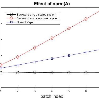Experiment 1 Behavior Of Absolute Structured Backward Errors For
