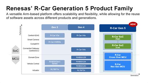 Renesas Unveils Processor Roadmap For Next Gen Automotive Socs And Mcus Renesas