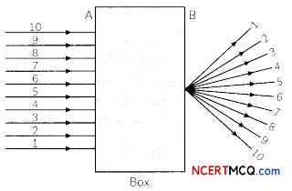 Light Reflection And Refraction Class MCQ Online Test With Answers Questions NCERT MCQ