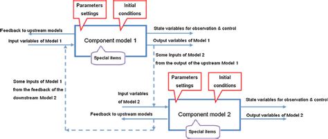 structure and connection of the component models in the simulation
