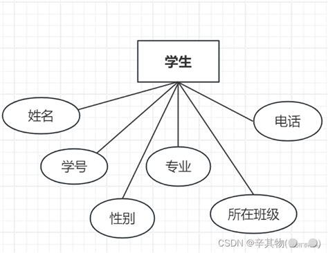 Mysql第一次作业mysql中学生实体跟课程的关系 Csdn博客