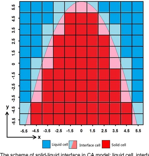 Figure 1 From Low Artificial Anisotropy Cellular Automaton Model And