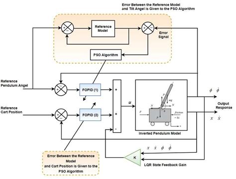 The Proposed Control Scheme For An Inverted Pendulum System Download Scientific Diagram