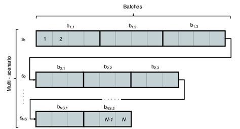 Multi Scenario Batch Construction Download Scientific Diagram