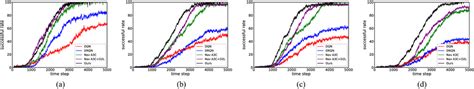 The Goal Reaching Experimental Results In Dynamic Blockages