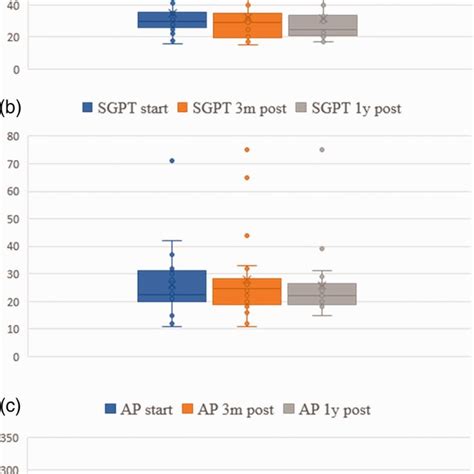 Liver Function Parameter Serum Glutamic Oxaloacetic Transaminase