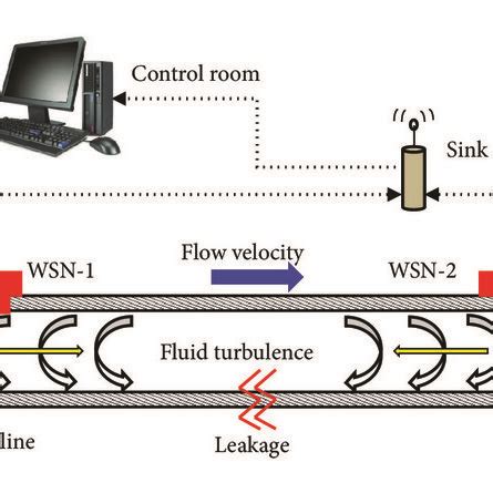 Schematic Of Pipeline Monitoring Wireless Sensor Networks Download Scientific Diagram
