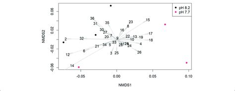 Non Metric Multidimensional Scaling Nmds Plot Of The Abundance Of