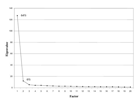 Scree Plot Of Pca Eigenvalues For Non Sex Biased Cbq Questions Phase