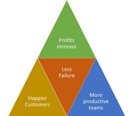 The Business Case For Agile Agile Jordan