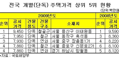 이건희 전 삼성회장 자택 4년연속 최고가