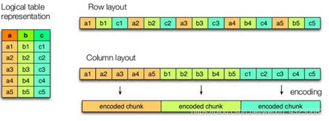hive中的文件存储格式textfile、sequencefile、rcfile、orcfile、parquet 和 avro使用与区别详解