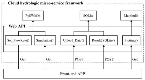 Development Of A Microservice Based Storm Sewer Simulation System With